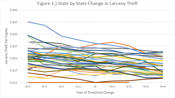 What’s the Effect of Increasing the Felony Theft Threshold? - The Lowe Down