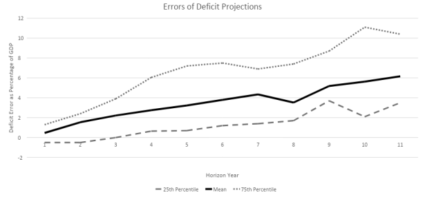 Deficit Picture Likely Worse Than It Seems - The Lowe Down