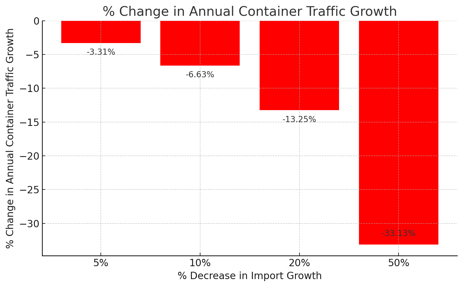 Port in Peril: Trump's Tariffs Wipe Out a Third of Long Beach Container ...